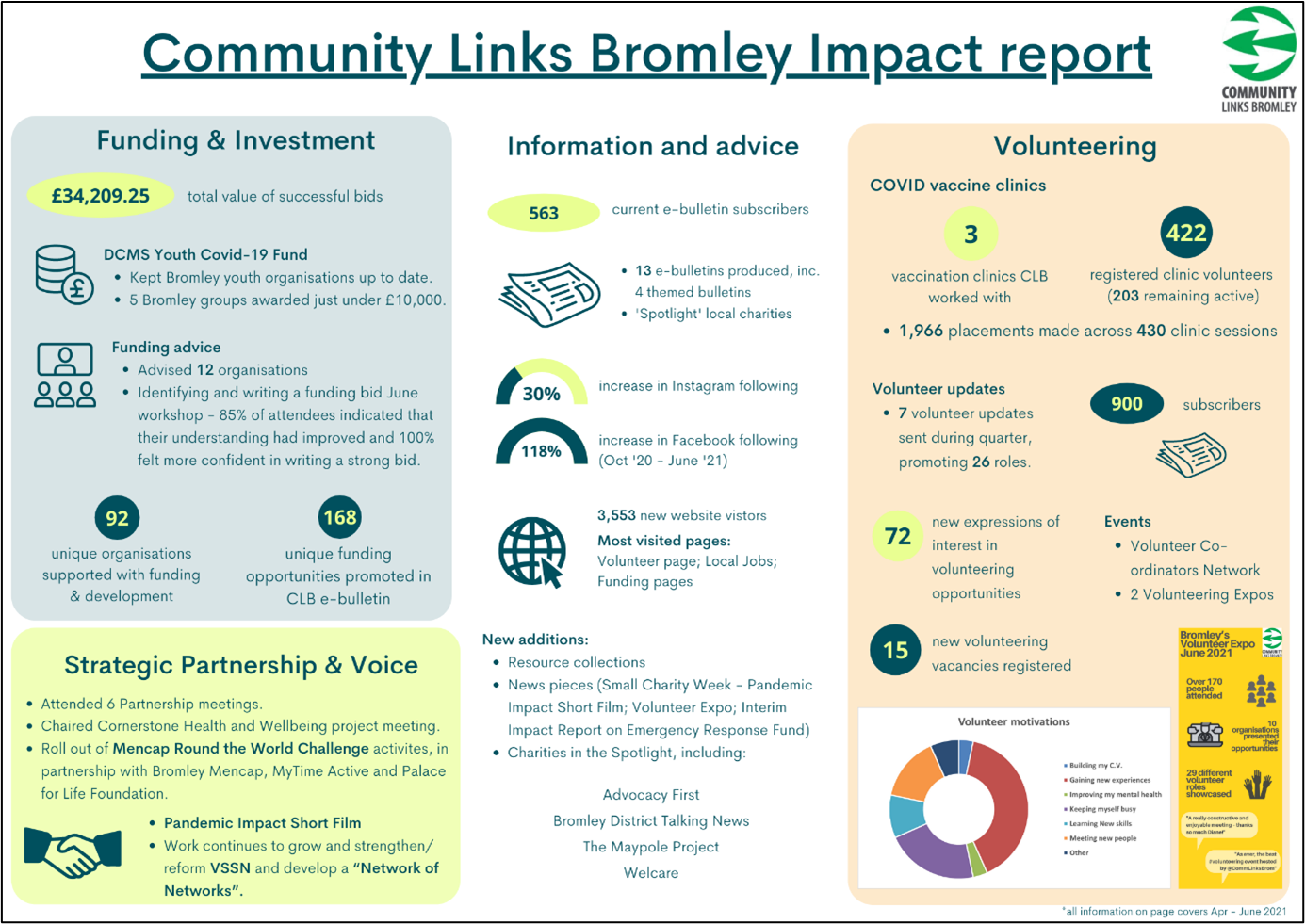 About Us - Community Links Bromley
